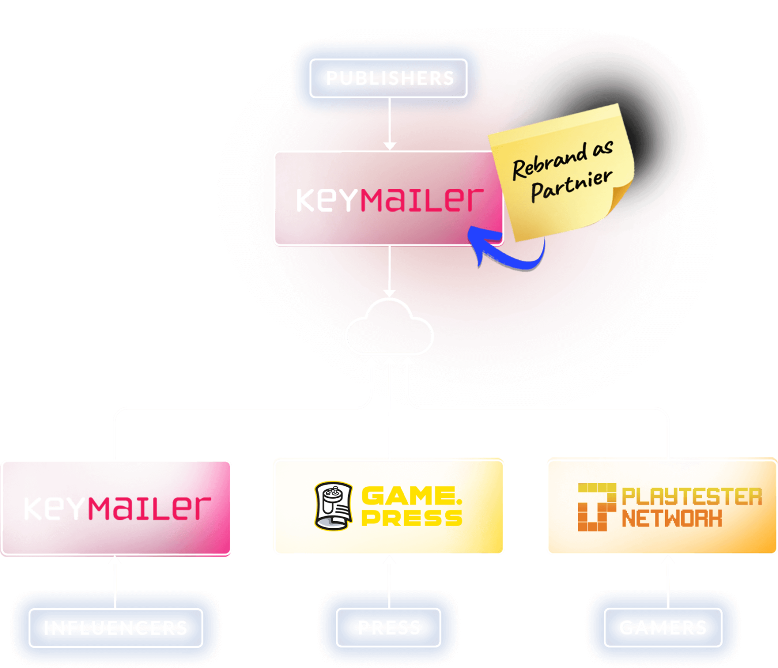 Keymailer Pricing for Every Stage of Development